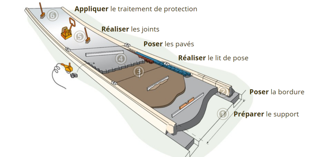 Comment poser des pavés sur le sable ? Guide complet - L'Entrepôt du ...